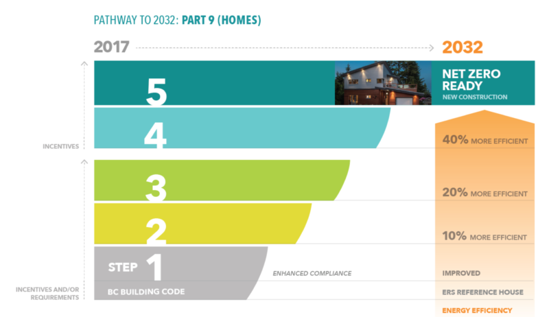 BC Energy Step Code | Building Permit Reports
